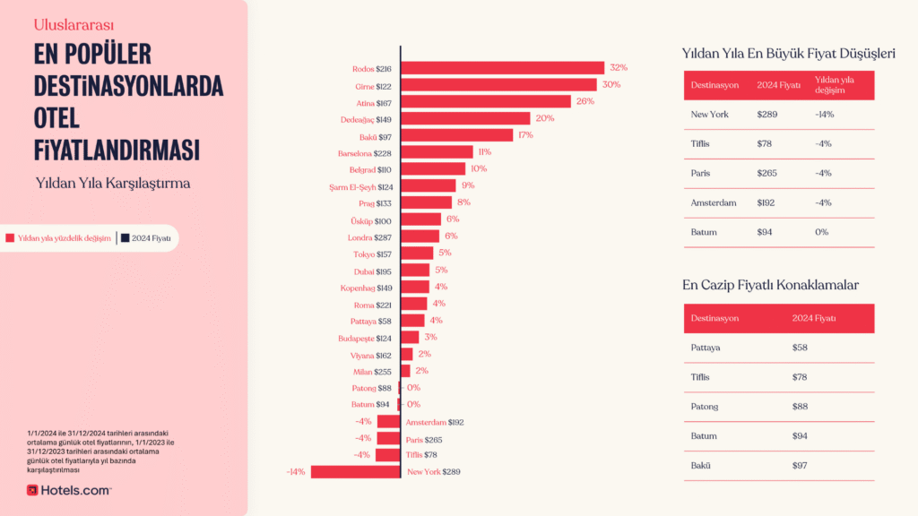 Hotels.com 2025 Hotel Price Index Reveals the Most Affordable ...